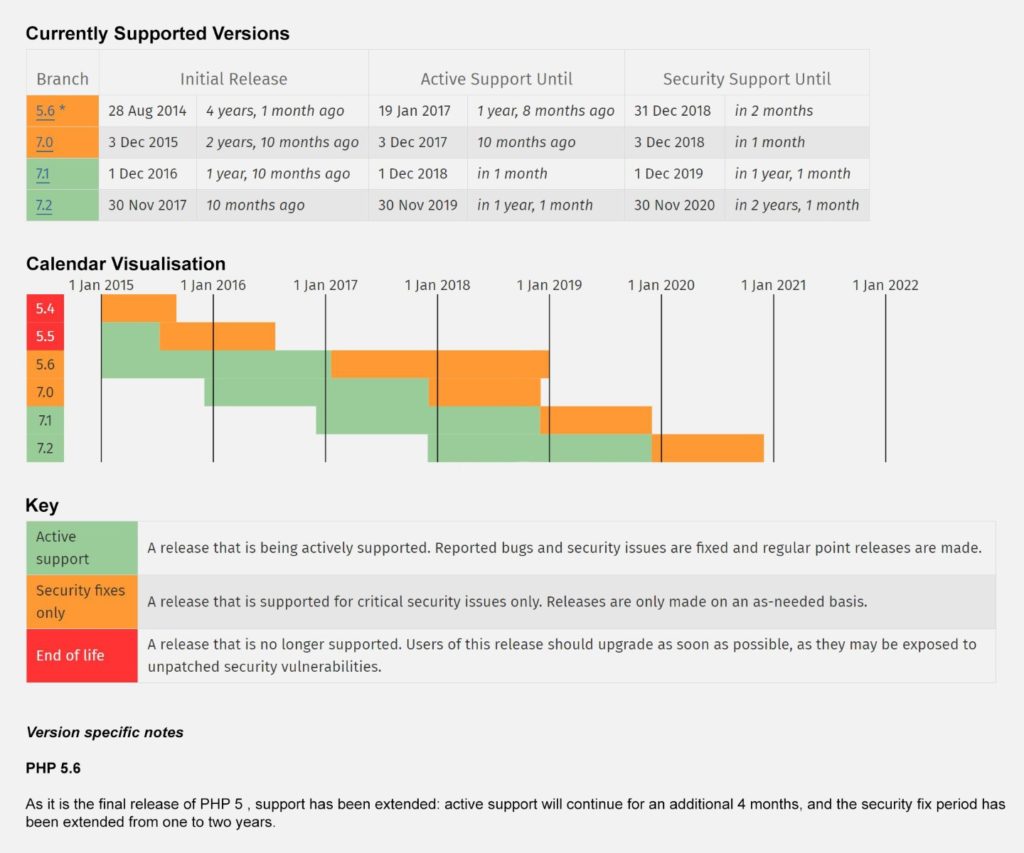 PHP SUPPORT TIMELINE - DX3 Webs